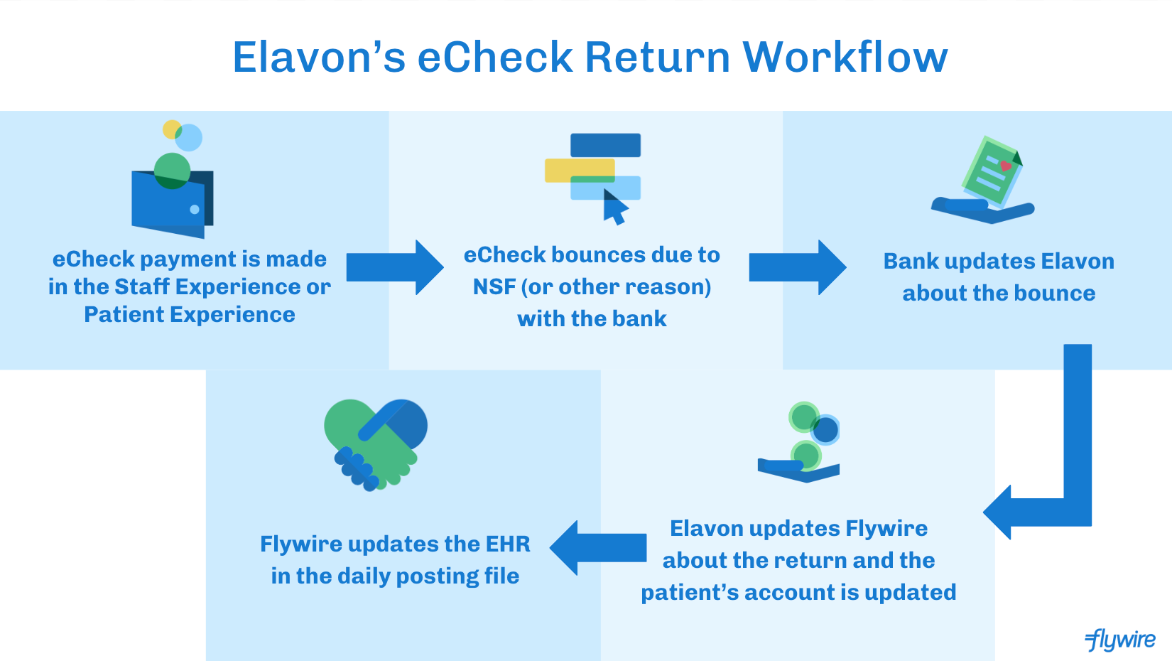 Returned eCheck Process: Elavon Customers – Flywire Healthcare